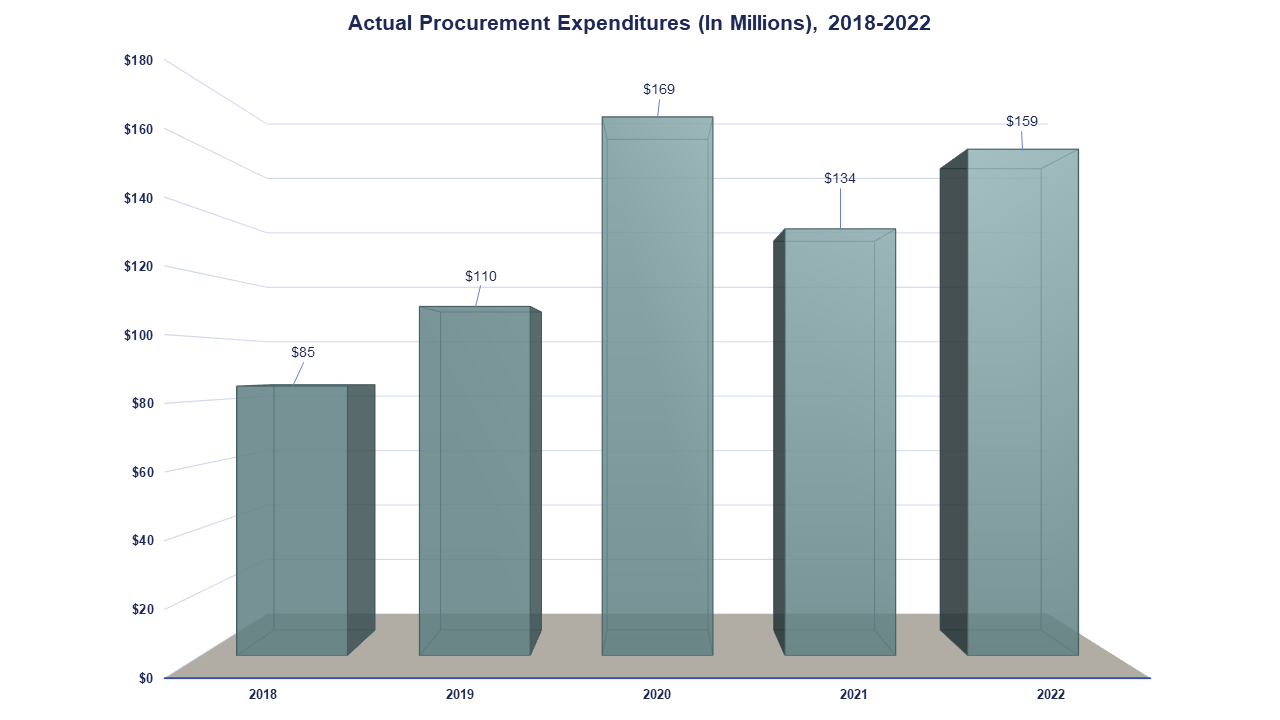 Contracts and Procurement Summary